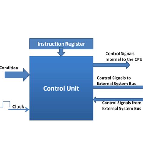 Typical Configuration Of Computer System Teacheron