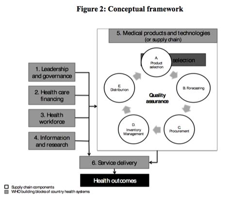 Integrating Nutrition Products Into Health System Supply Chains Making