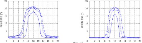 Doa Estimation Results Of Coherent Signals Download Scientific Diagram