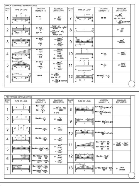 Beam Deflection Pdf Beam Structure Structural Engineering
