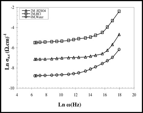 the variation of a c electrical conductivity as a function of angular