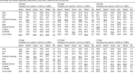 Table 3 From An Experimental Comparison Of Classiﬁcation Algorithms For