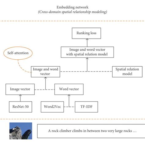 The Cross Modal Reasoning Framework A Embedding Network B