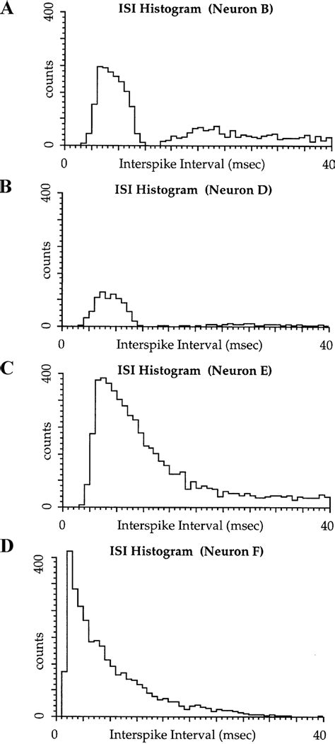A Note That The Post Ci Histogram Shows An Multimodal Distribution