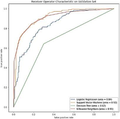 AUC Plot For Conventional ML Models With Spectral Features Download Scientific Diagram