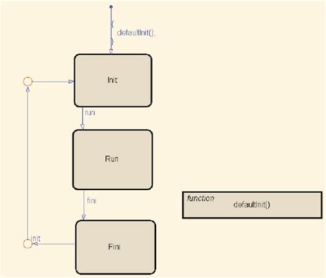 behavior architecture with initialization run and finish steps the