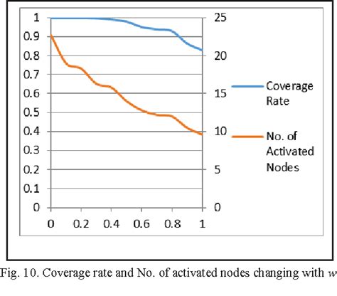 Figure 10 From Brain Storm Optimization Algorithm For Full Area Coverage Of Wireless Sensor