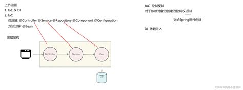 springioc第二课， bean用法，di详解，常见面试题autowired vs resource bean和 di csdn博客