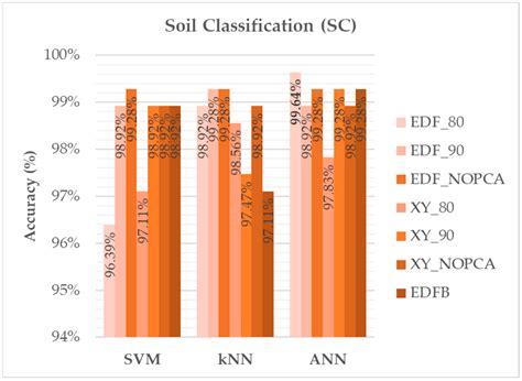 Applied Sciences Free Full Text Spatial Autocorrelation Incorporated Machine Learning Model
