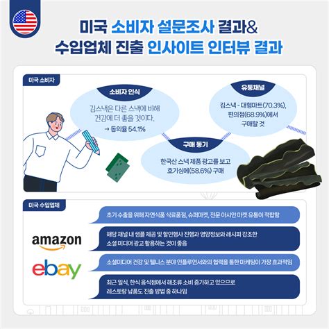2024 수출기업 맞춤형 해외시장조사 카드뉴스 7월호미국 해조류 Kati 농식품수출정보