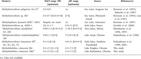 Some Characteristics Of Known Halotolerant And Halophilic Download
