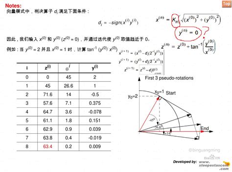 Xlinx Fpga For Dsp Cordic 算法 磨山街青年 博客园