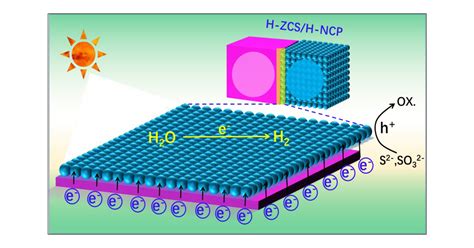 Hollow Zncds And Nicop Nanostructures For Photocatalytic Hydrogen Generation Acs Applied Nano