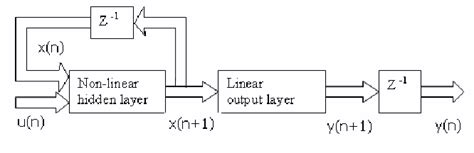 Figure 1 From Rtrl Algorithm Based Adaptive Controller For Non Linear