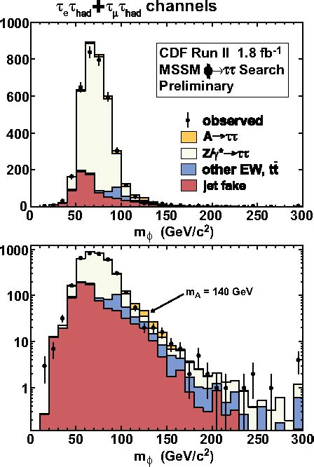 Figure 1 From Searches For Non Standard Model Higgs Bosons At The Tevatron Semantic Scholar
