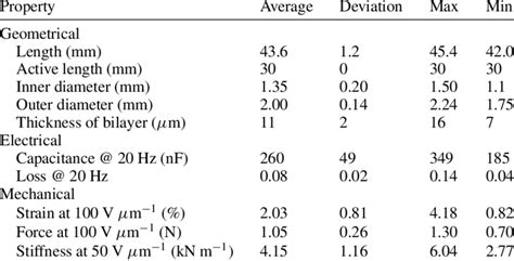 Core Free P Vdf Trfe Cfe Terpolymer Actuator Properties Download Table