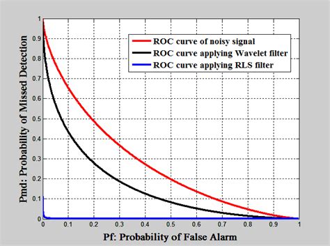 Comparison Between Roc Curves For The Proposed Energy Detectors Based