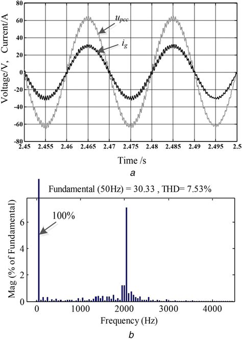 Simulation Results With The Ideal Grid Voltage For Kp 0 066 A