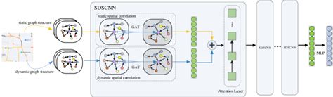 Illustration Of The Proposed Sdscnn Model For Traffic Prediction There Download Scientific