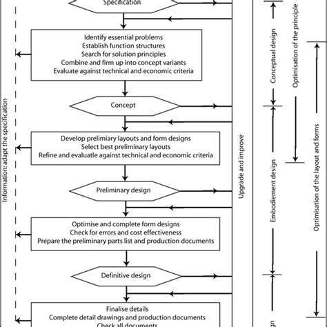 Le modèle de la conception Download Scientific Diagram