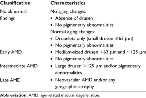 Clinical Classification Of Amd Based On Phenotype Characteristics Download Table
