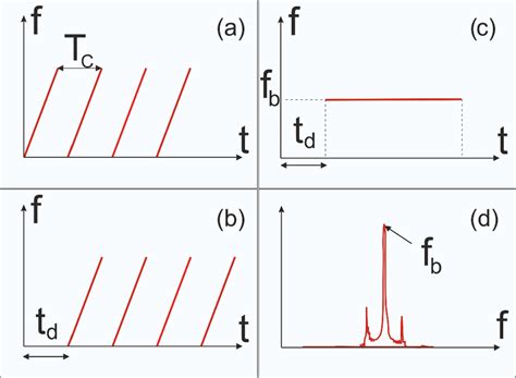 Range Measurement Using Fmcw Radar A Spectrogram Of A Frame Of Download Scientific Diagram