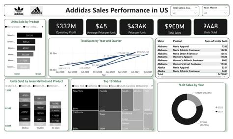 Powerbi Excel Powerbi Mssqlserver Tableau Postgresql