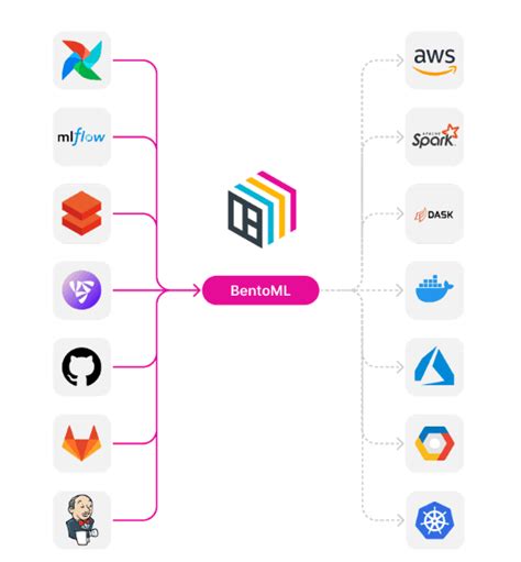 Introducing Bentoml 10