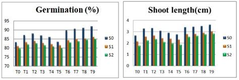Histogram Showing Germination Percentage With Treatment Variables Under Download Scientific