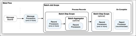 Explain Batch Processing In Mulesoft