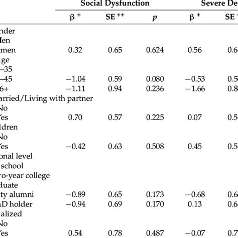 Multiple Linear Regression Results With Somatic Symptoms And
