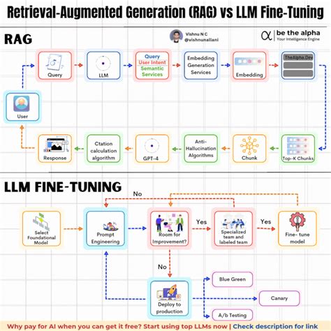 Rag Vs Fine Tuning Ai Methods Compared Vishnu N C Posted On The Topic Linkedin