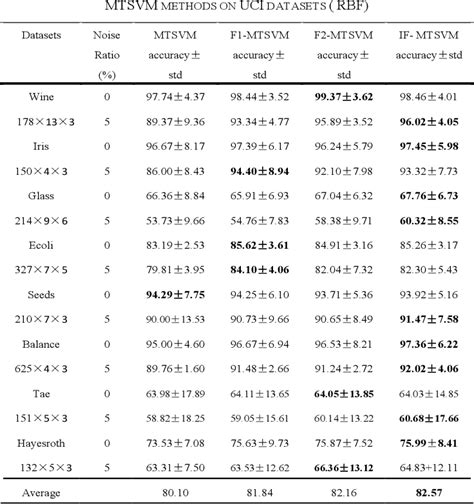 Table I from An Improved Fuzzy Multi-class Twin Support Vector Machine | Semantic Scholar