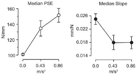 Experiment 2 Median Values Of The Pse And Slope From Per Subject