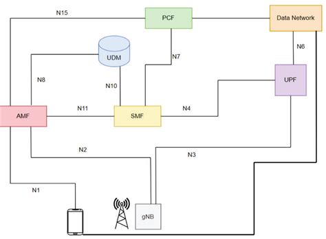 an overview of the 5g core network architecture download scientific