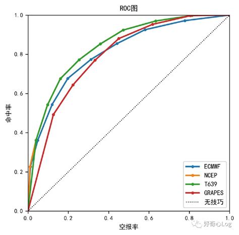 Python Roc曲线python绘图 国家气象局开源预报检验库（多图预警） Csdn博客