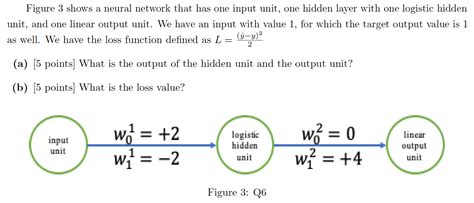 Solved Figure Shows A Neural Network That Has One Input Chegg
