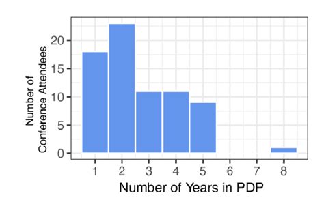 Number Of Years That Attendees Of The Year Pdp Conference Download Scientific Diagram