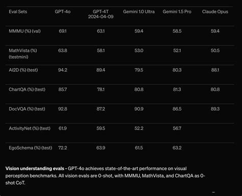 Let S Look At GPT O Without The Hype By Conrad Gray