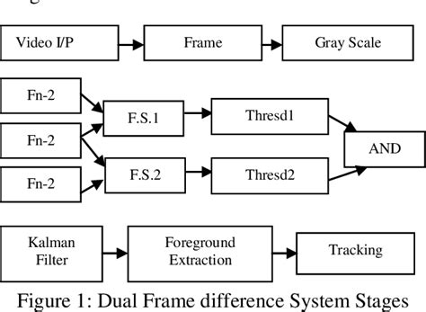 Figure 1 From A Comparative Analysis Of Motion Detection And Tracking System For Video