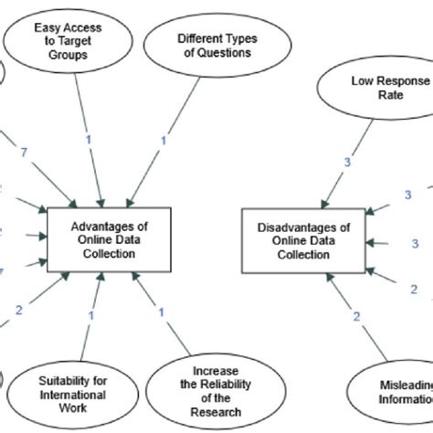 Data Collection Method Definition Advantage Disadvantage At Charles Blalock Blog