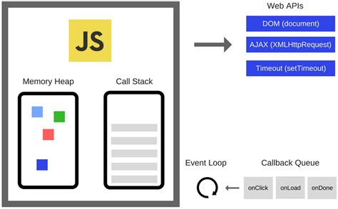 The Javascript Event Loop Explained With Examples By Frontend