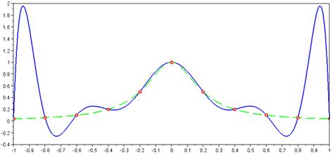 Lagrange Polynomial Interpolation Scilab