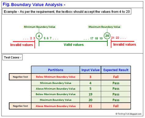 boundary value analysis in software testing at michael robin blog