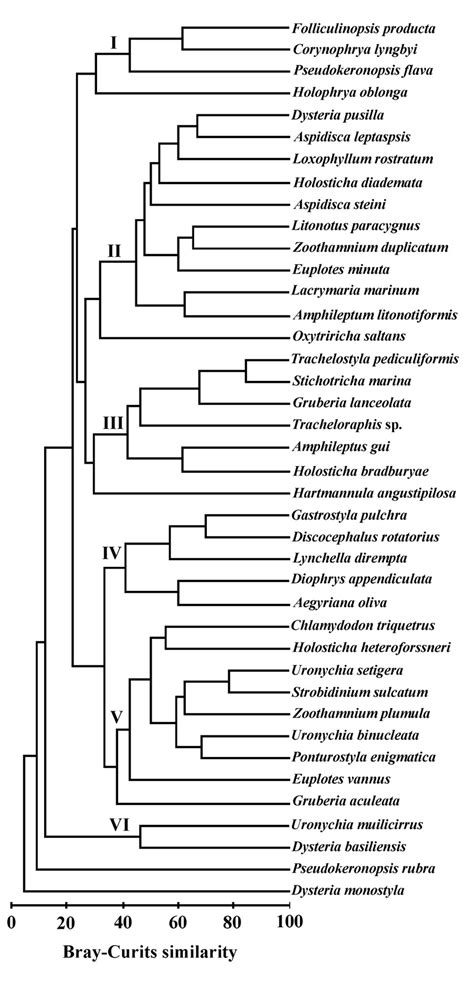 dendrogram of species distribution using group average clustering from