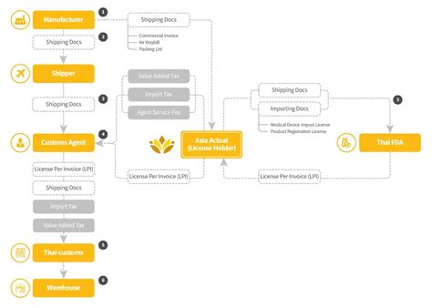 Importation Process Flow Chart Philippines Makeflowch Vrogue Co