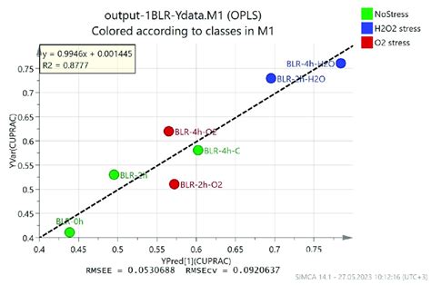 Opls Regression Models On Metabolic Fingerprints Of B Longum Gt15