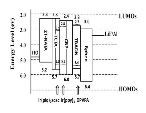 The Proposed Energy Diagram Of Devices A B And C Download Scientific Diagram
