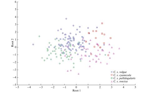 Visualization Of The Results Of Canonical Discriminant Analysis By Download Scientific Diagram