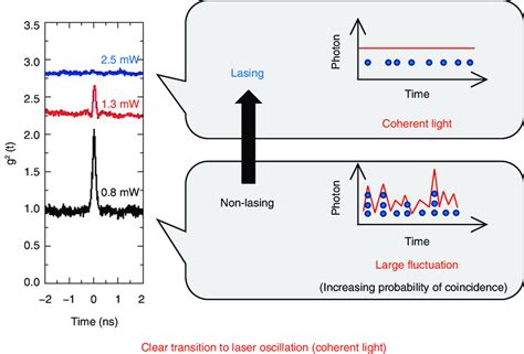 Photon Correlation Measurement Of Nanowire Laser Download Scientific